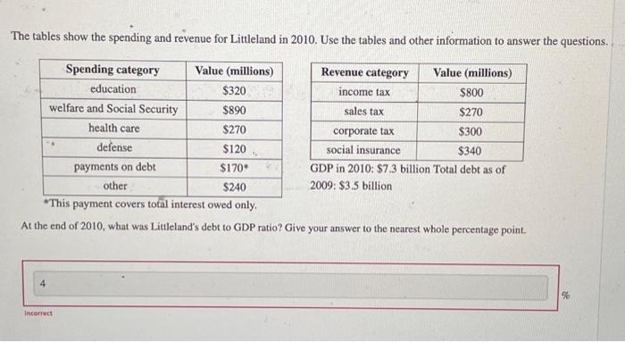 Solved The tables show the spending and revenue for | Chegg.com