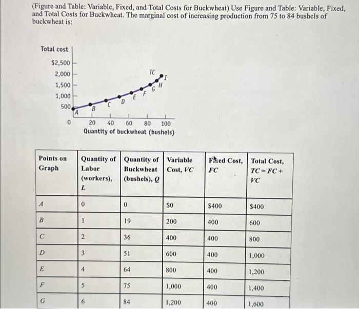 Solved (Figure and Table: Variable, Fixed, and Total Costs | Chegg.com