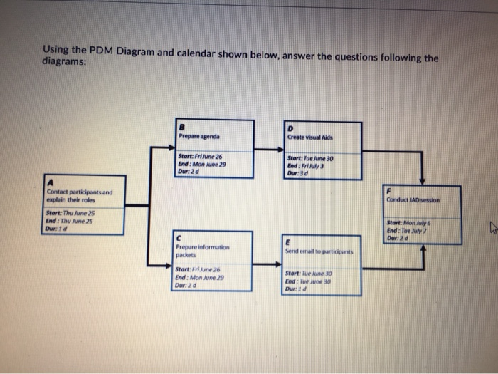 Using the PDM Diagram and calendar shown below, | Chegg.com
