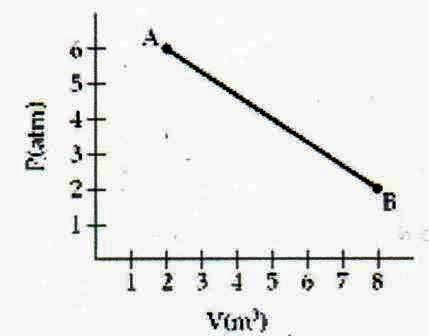 Solved A gas expands from A to B as shown in the graph. | Chegg.com