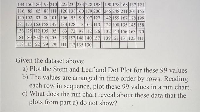 Solved Given the dataset above: a) Plot the Stem and Leaf | Chegg.com
