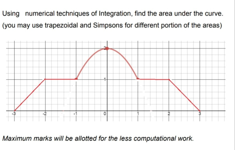 Solved Using numerical techniques of Integration, find the | Chegg.com