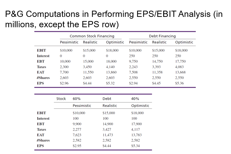 Solved P&G Input Data Needed for EPS/EBIT Analysis: Amount | Chegg.com