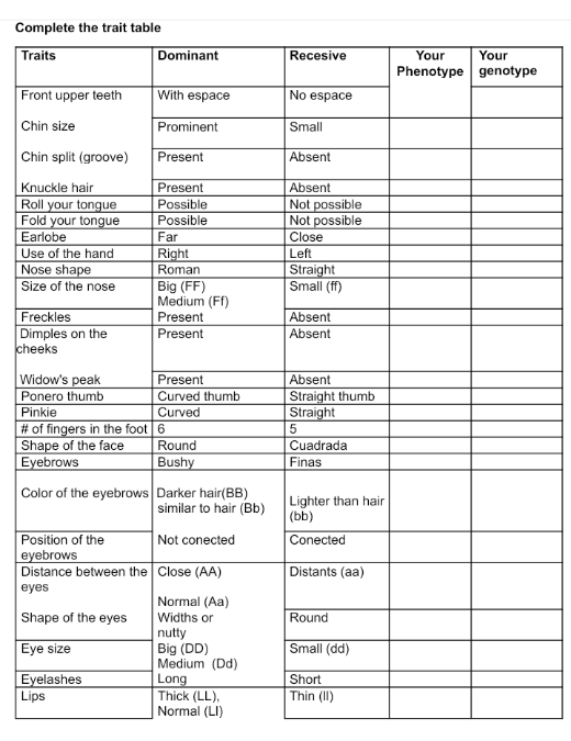 Solved Complete the trait table Traits Dominant Recesive | Chegg.com