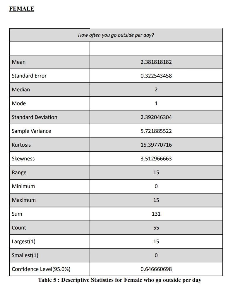 Solved MALE Mean Standard Error Median Mode Standard | Chegg.com