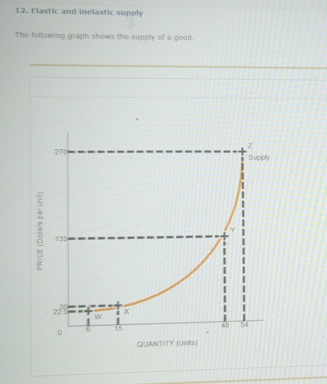 Solved 12. Elastic and inelastic supply The following graph | Chegg.com