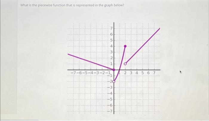 Solved What is the piecewise function that is represented in | Chegg.com