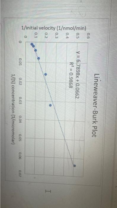 Solved Lineweaver-Burk Plot | Chegg.com