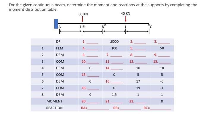 Solved Determine the moment and reactions at the supports by | Chegg.com