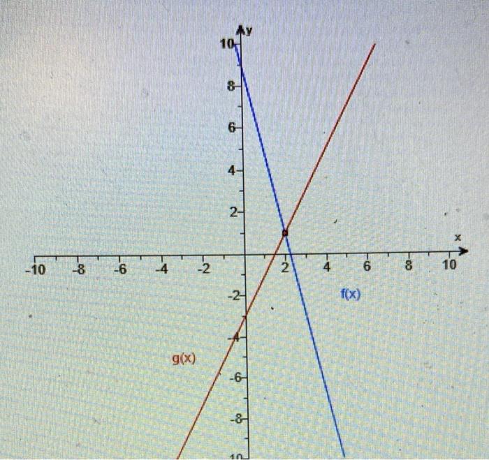 Solved The graphs of two linear functions f and g are shown. | Chegg.com