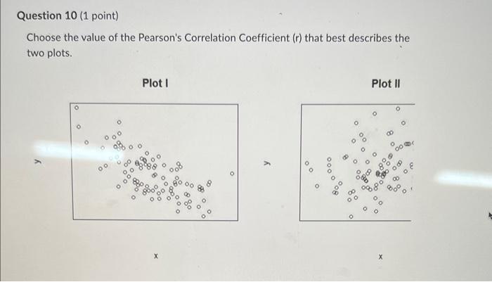 Solved Choose the value of the Pearson's Correlation | Chegg.com