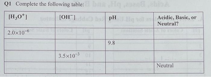 Solved Q1 Complete the following table: | Chegg.com