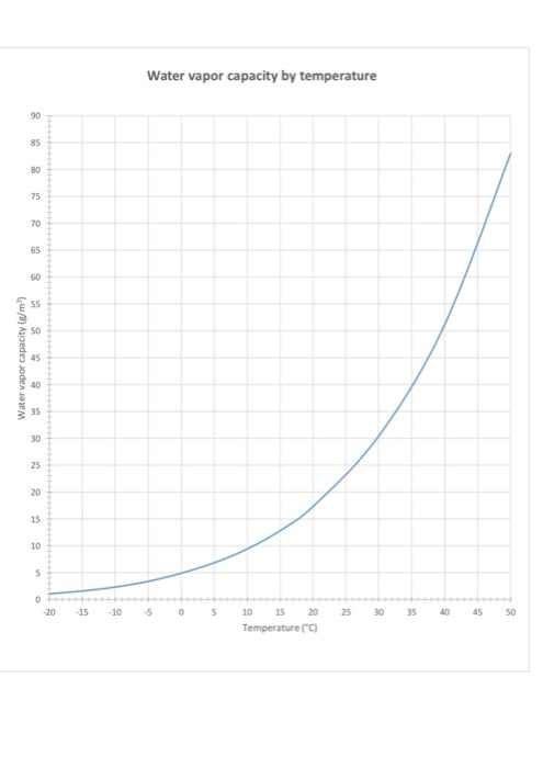 Solved By comparing the absolute humidity (actual water | Chegg.com