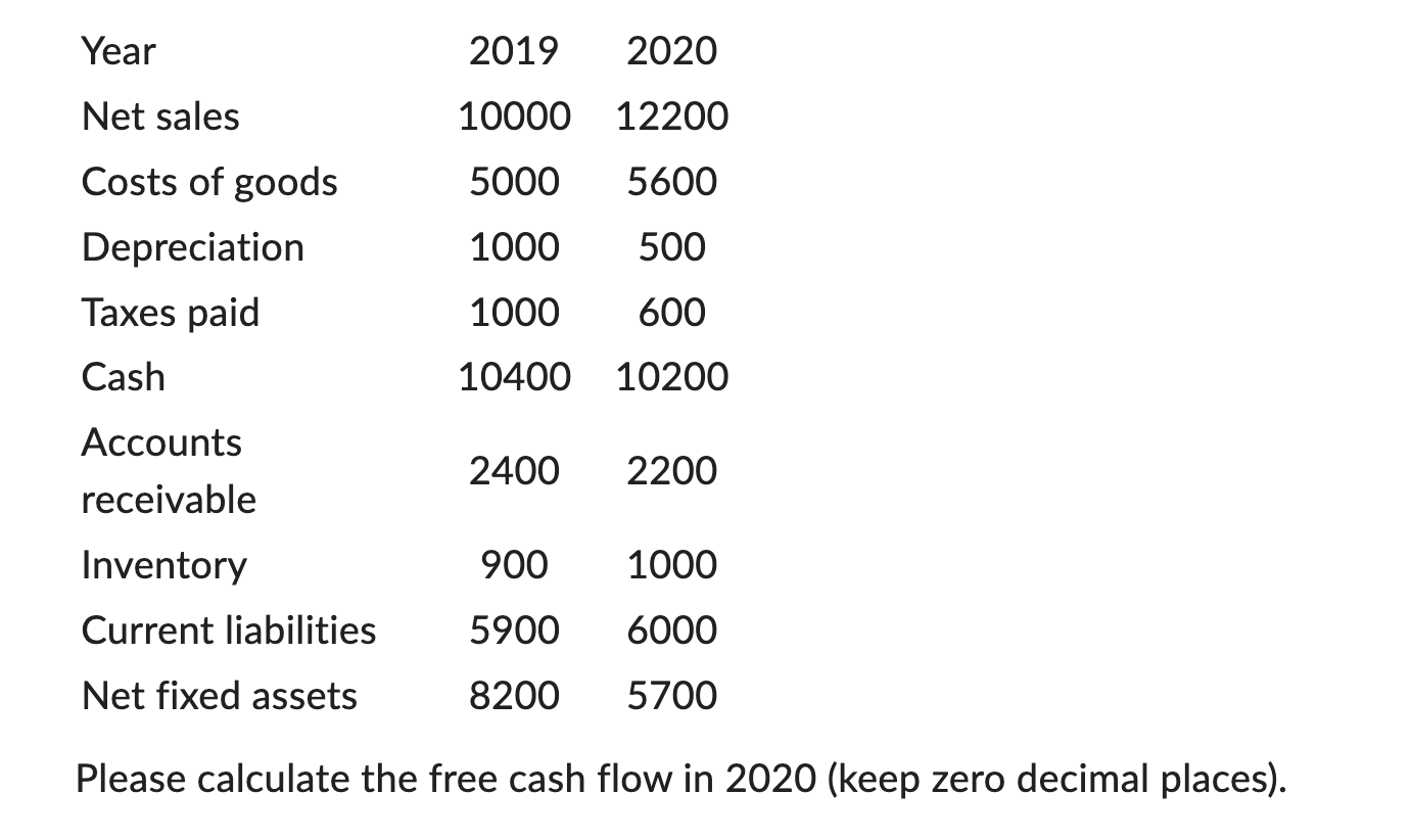 Solved Please calculate the free cash flow in 2020 (keep | Chegg.com