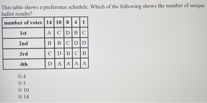 Solved This table shows a preference schedule. Which of the | Chegg.com