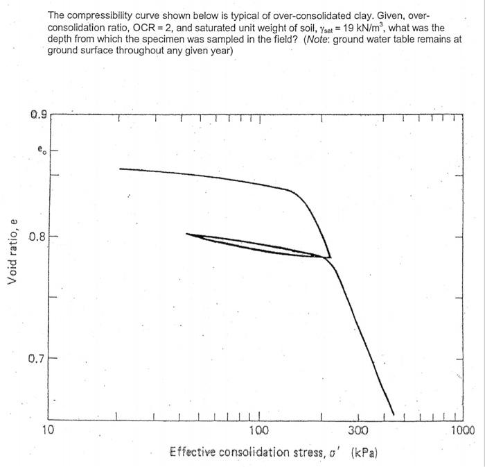 Solved The compressibility curve shown below is typical of | Chegg.com