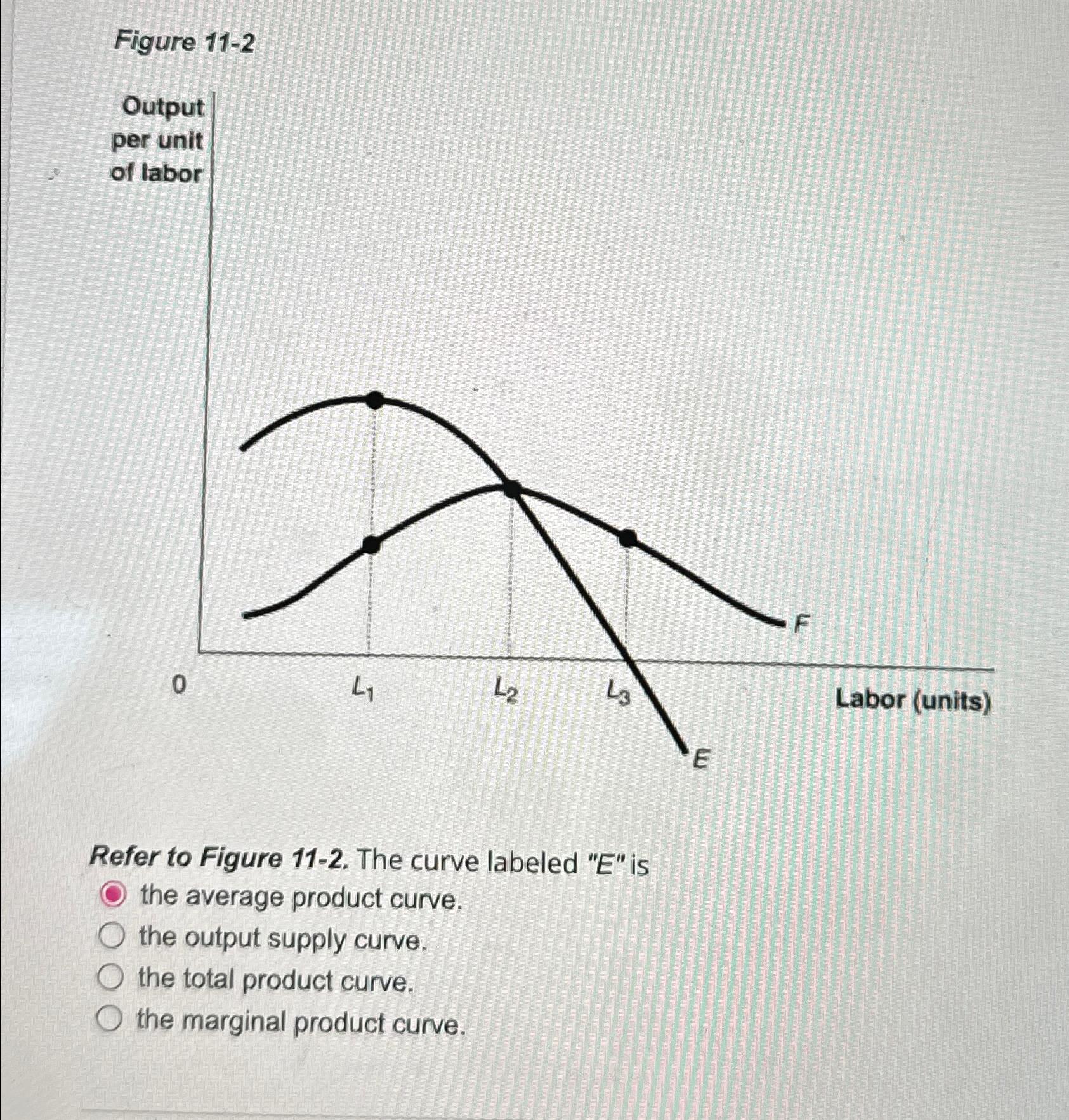 Solved Figure 11-2Output per unit of laborRefer to Figure | Chegg.com