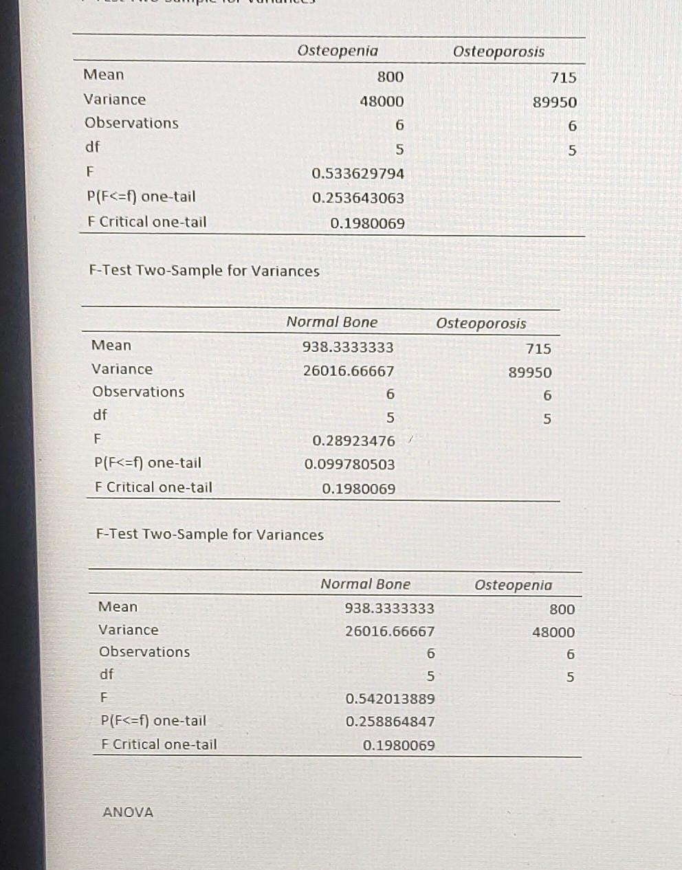 Solved F-Test Two-Sample for Variances F-Test Two-Sample for | Chegg.com