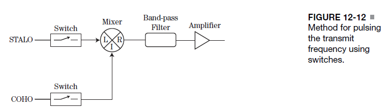Solved Using Figure 12-12, ﻿if the STALO or COHO signal into | Chegg.com