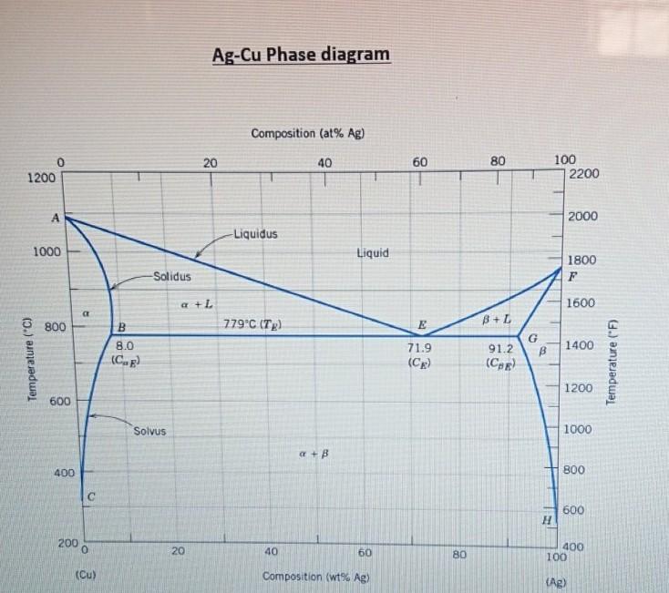 Solved 18. Using the given sheet for the Ag-Cu Phase diagram | Chegg.com