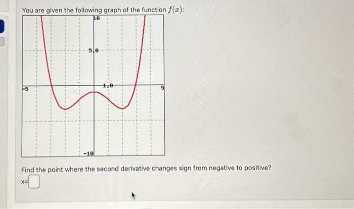 Solved You are aiven the following aranh of the function | Chegg.com