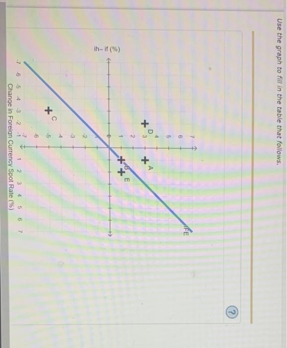 Solved The following graph shows the IFE line in blue along | Chegg.com
