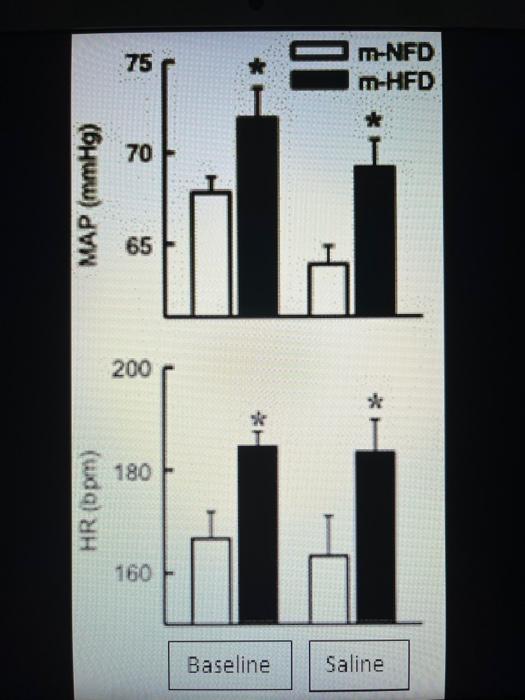 Solved 75 = M-NFD m-HFD 70 MAP (mmHg) 65 200 * 180 HR (bpm) | Chegg.com