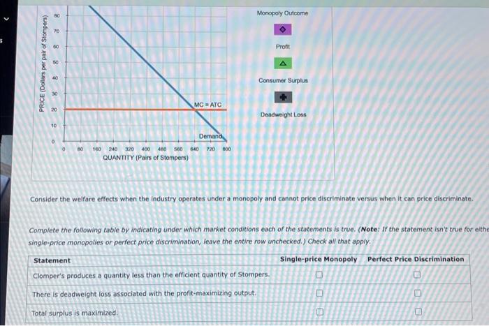 Suppose Clomper's is a monopolist that manufactures | Chegg.com