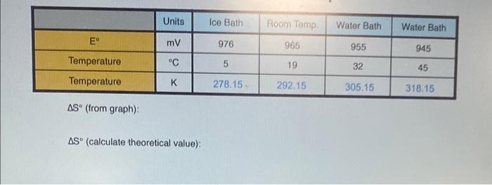 Solved ΔS∘ (from graph): ΔS∘ (calculate theoretical | Chegg.com