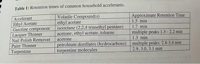 how to know the unknown accelerant identity from this | Chegg.com