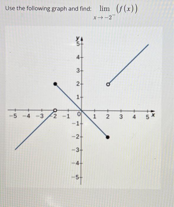 Solved Use the following graph and find: limx→−2+(f(x))Use | Chegg.com