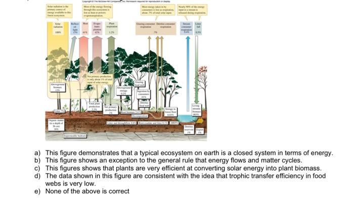 Solved a) This figure demonstrates that a typical ecosystem | Chegg.com