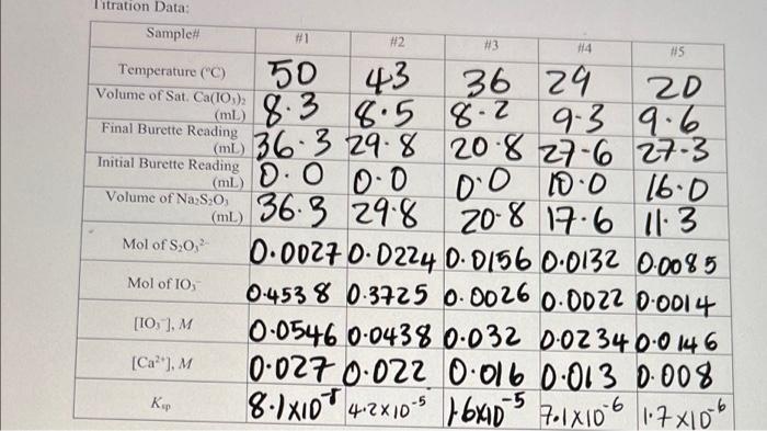 Solved Titration Data: Sample #1 #2 #3 #5 Temperature (°C) | Chegg.com