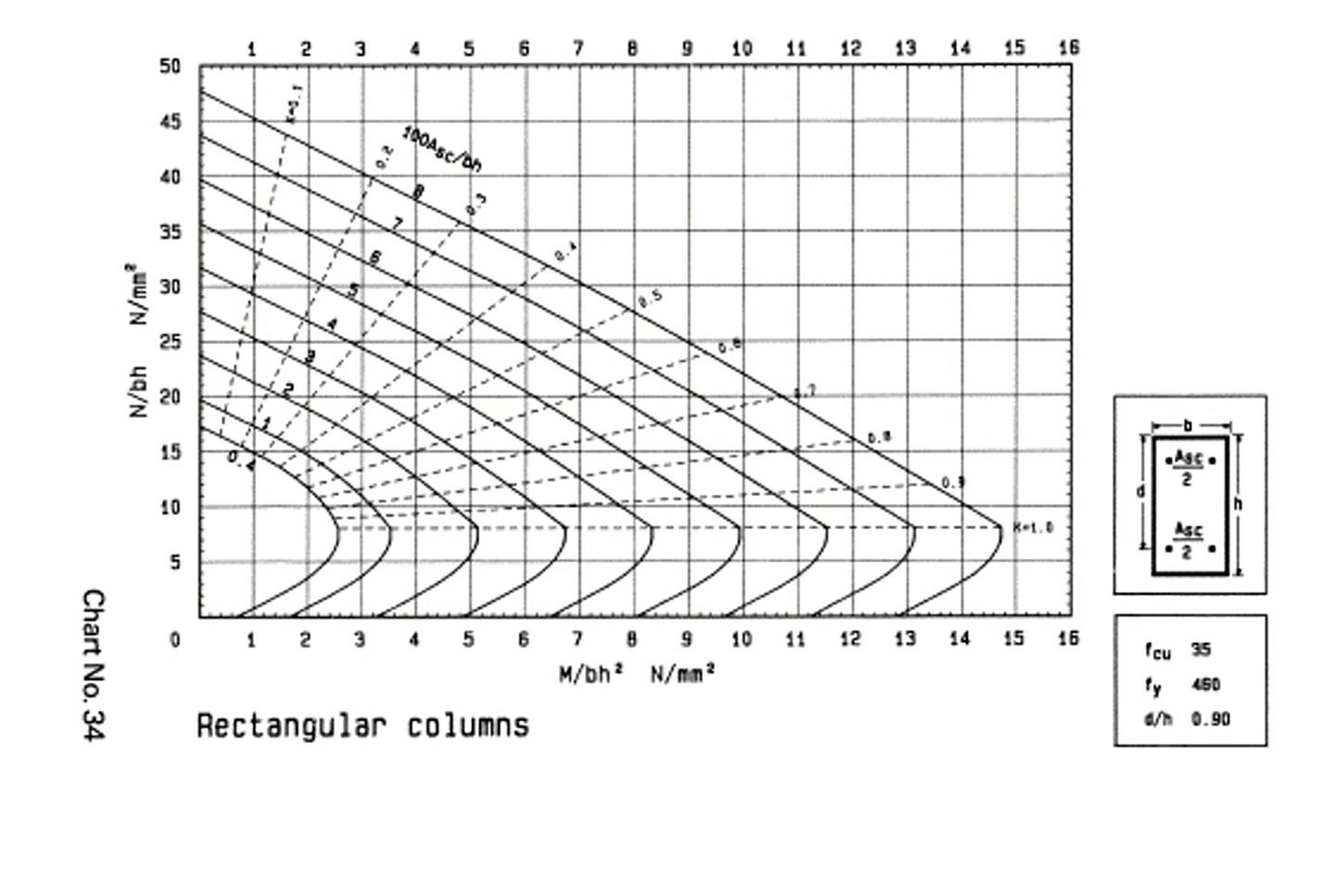 Solved For all questions, fcu = 35 MPa, fy = 460 MPa, fyv = | Chegg.com