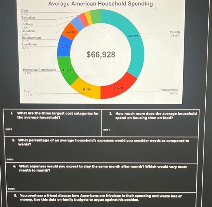 Solved Average American Household Spending 1. What are the | Chegg.com
