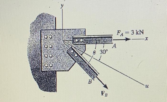 Solved 2-7. If FB=2kN and the resultant force acts along the | Chegg.com