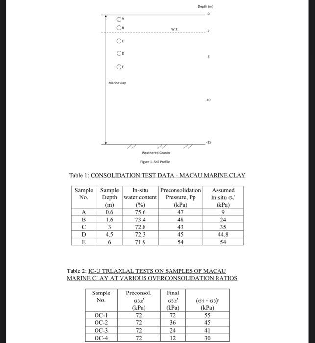 Solved 3. Based on the Sω/p and the plot of OCR vs. depth, | Chegg.com