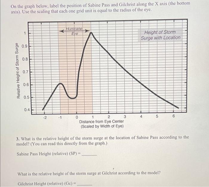 Solved On the graph below, label the position of Sabine Pass | Chegg.com