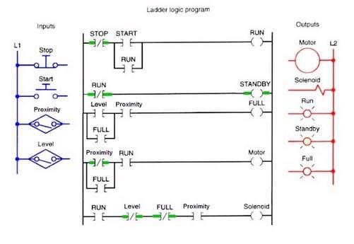 Solved Ladder logic program Inputs Outputs STOP START RUN L1 | Chegg.com
