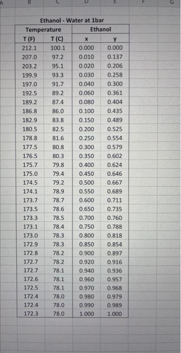Solved 1) Ethanol-Water Separations. We wish to separate | Chegg.com