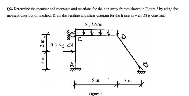 Solved Q2. Determine the member end moments and reactions | Chegg.com