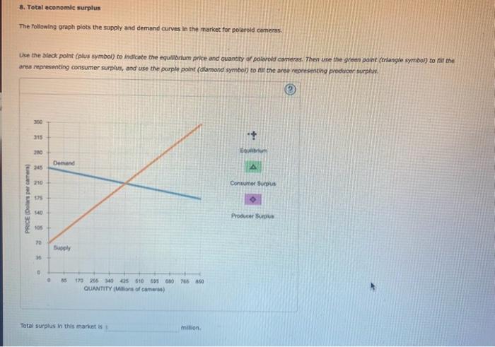 Solved The following graph plots the supply and demand | Chegg.com