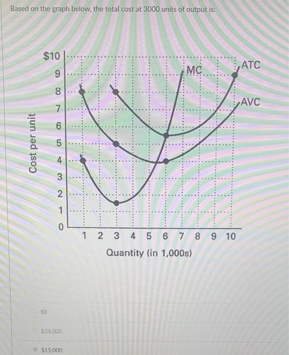 Solved Based on the graph below, the total cost at 3000 | Chegg.com