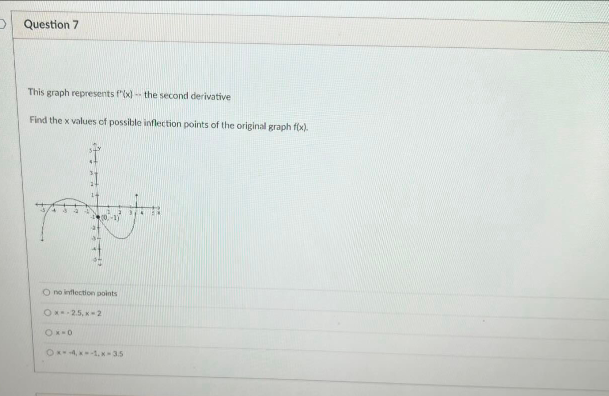 Solved Question 7This graph represents f''(x) - ﻿the second | Chegg.com