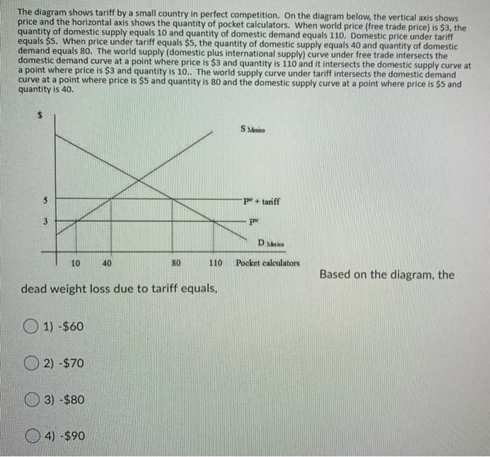 Solved The diagram shows tariff by a small country in | Chegg.com
