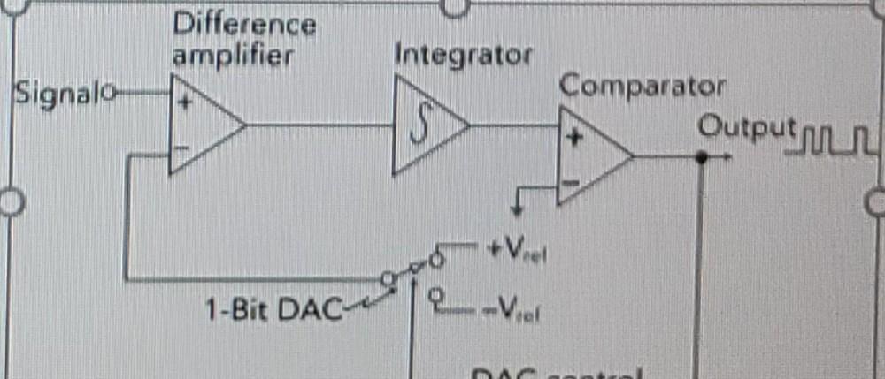 Solved In this simple 1-bit Delta Sigma ADC, what is the | Chegg.com Solved In this simple 1-bit Delta Sigma ADC, what is the | Chegg.com