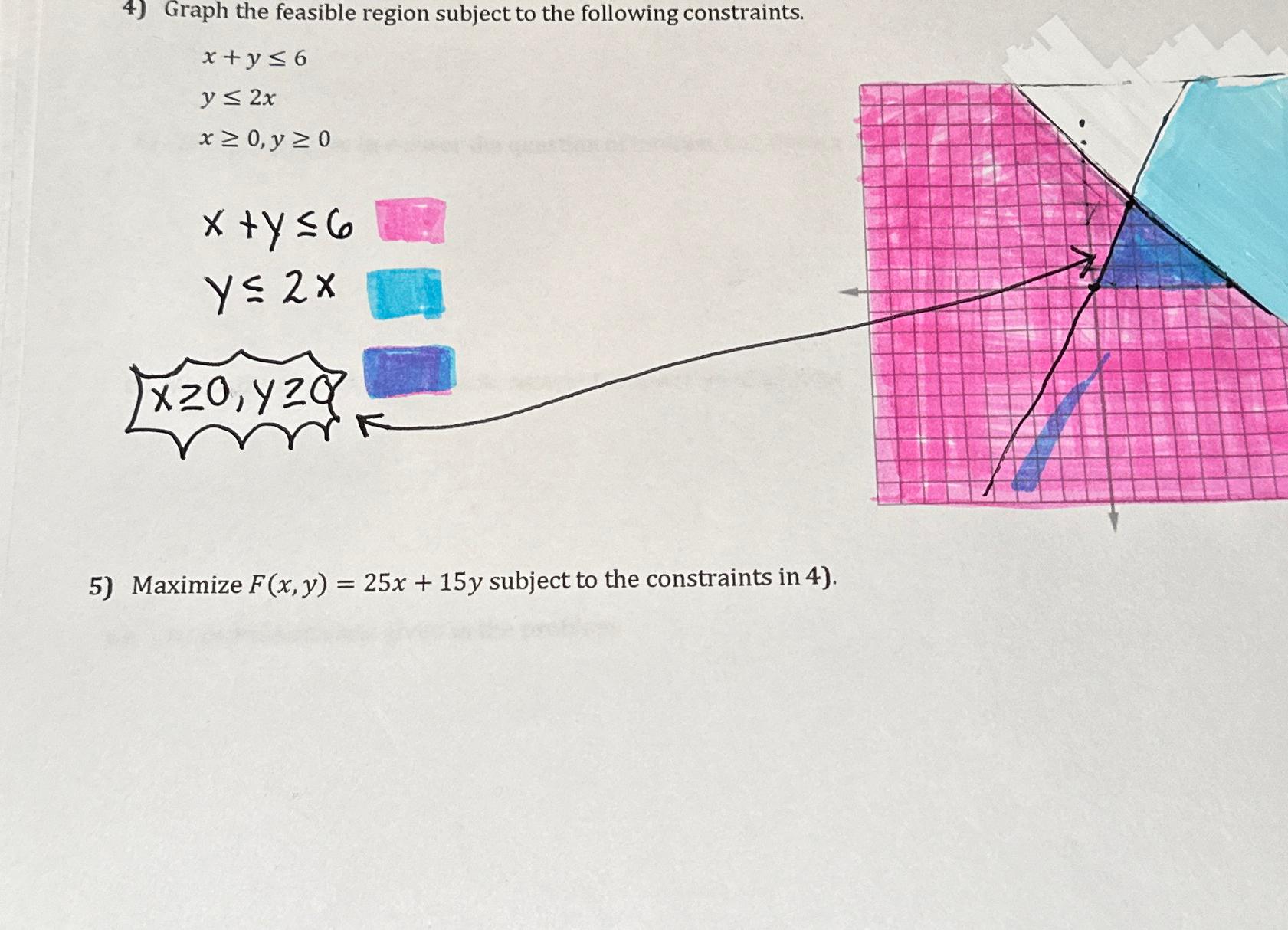 Solved Graph the feasible region subject to the following | Chegg.com