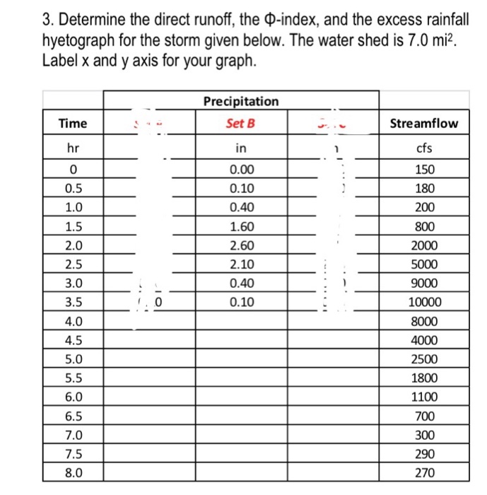 Solved 3. Determine the direct runoff, the O-index, and the | Chegg.com
