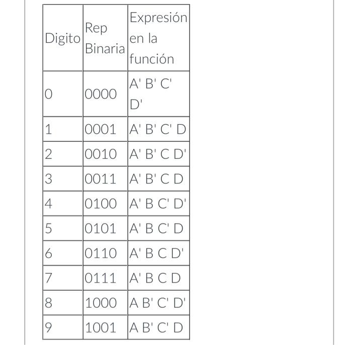Solved Simplify Using Karnaugh Maps The Function Represented 4852