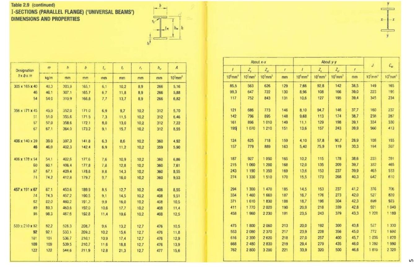 Solved Table 2.9 (continued) I-SECTIONS (PARALLEL FLANGE) | Chegg.com